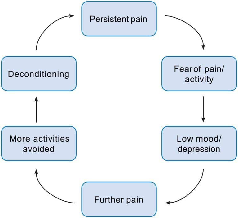 Back and neck pain - My Joint Health Hub